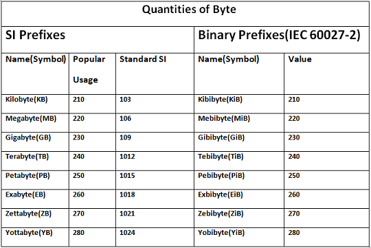 What is Nibble, Bit, Byte in Computer with Example - Technoinfo360 ...